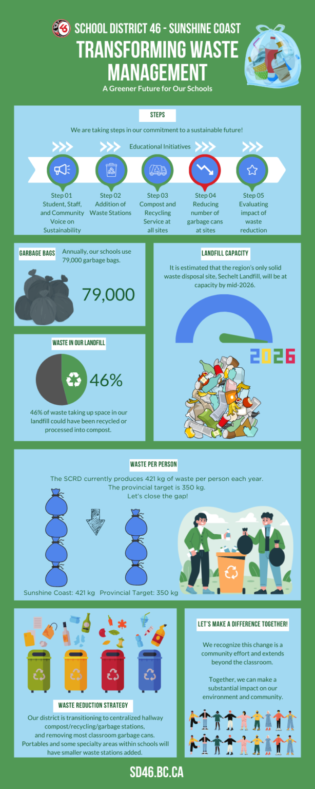 Transforming Waste Management | School District 46
